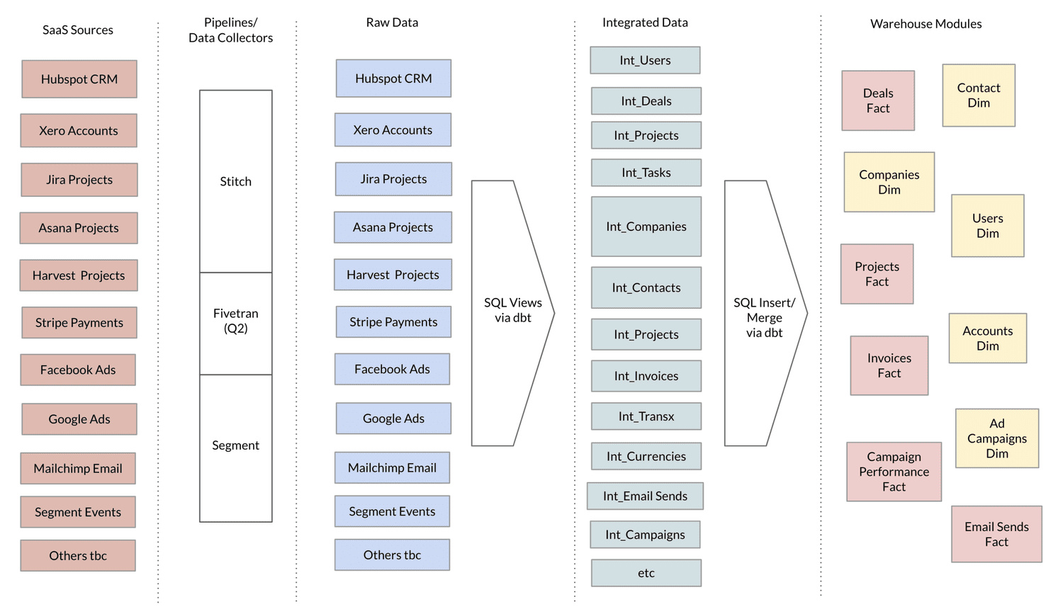 Introducing the RA Warehouse dbt Framework — Rittman Analytics
