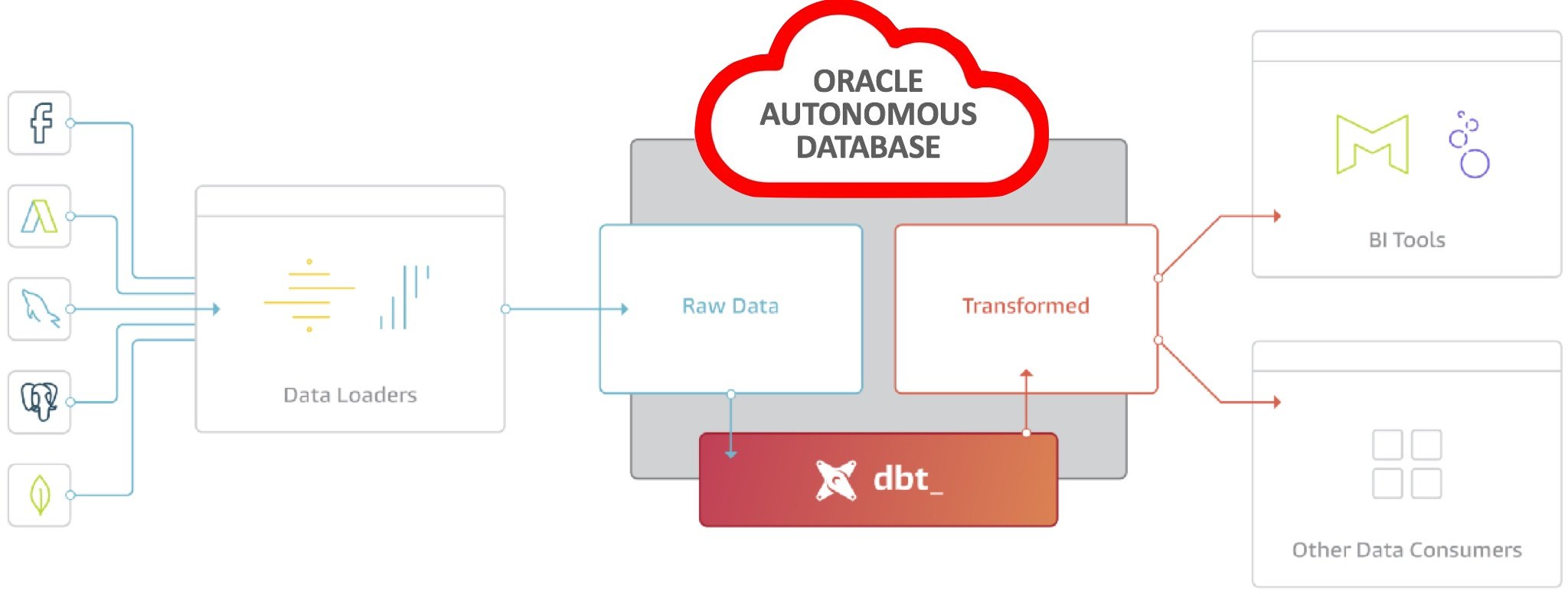 Bringing dbt and Analytics Engineering to Oracle Autonomous Data ...