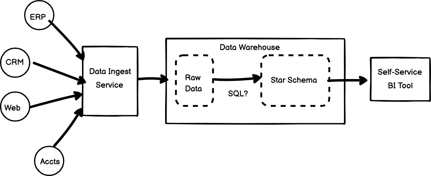Data Lakehouses, Post-Modern Data Stacks and Enabling Gen AI: The Rittman Analytics Guide to ...