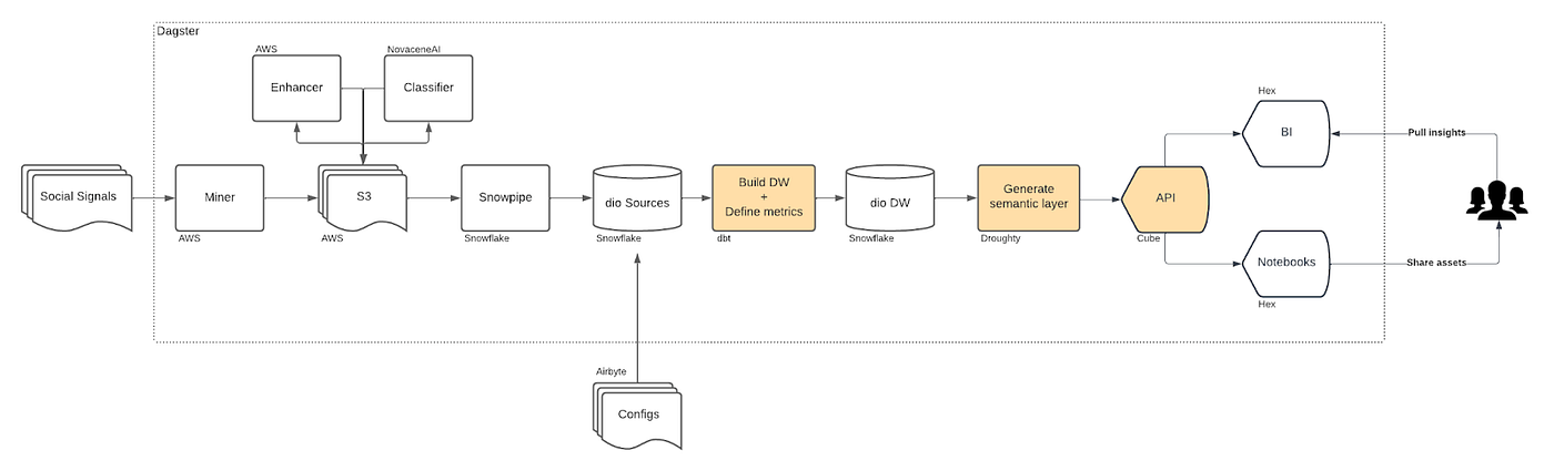 Building up a semantic layer with dbt Metrics, Cube and Droughty — Rittman Analytics
