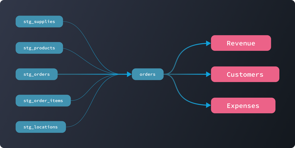 dbt Consulting & Support — Rittman Analytics