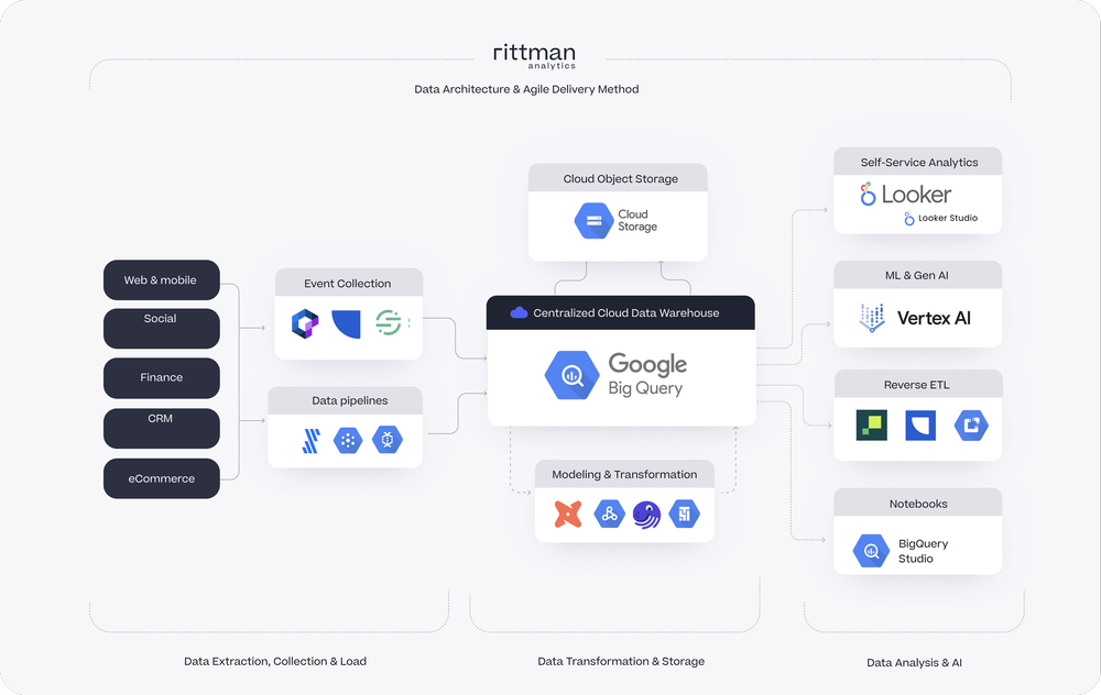 Rittman Analytics