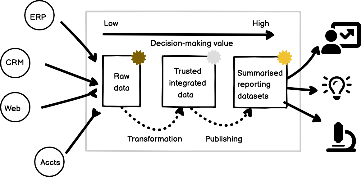 Data Lakehouses Post Modern Data Stacks And Enabling Gen Ai The Rittman Analytics Guide To