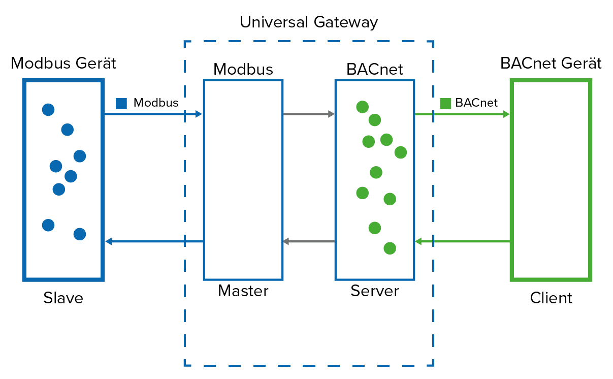 Handbuch | Universal Gateway | Konzepte, Funktionen und Gateway-Aufbau — Support MBS