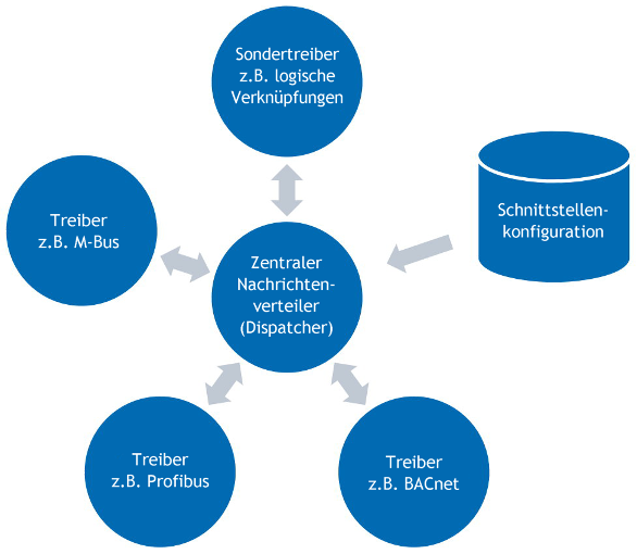 Handbuch | Universal Gateway | Konzepte, Funktionen und Gateway-Aufbau ...