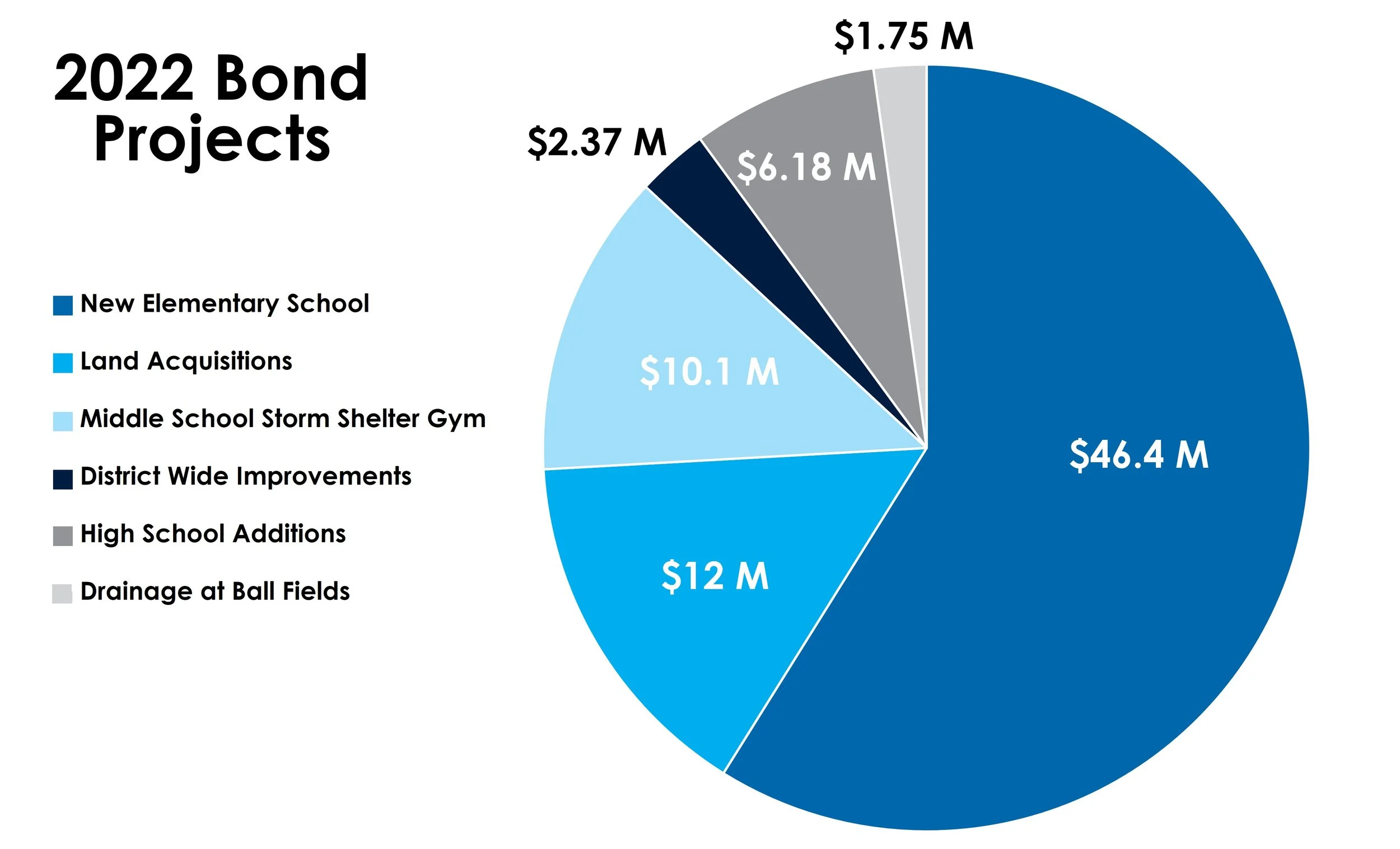Gunter ISD Bond Progress