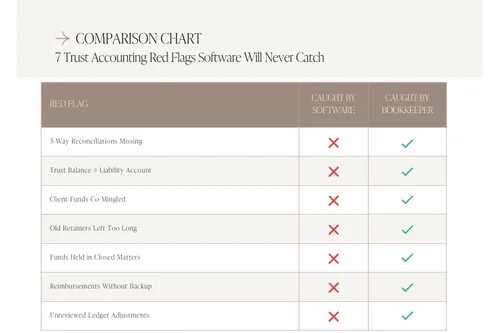 7 Trust Accounting Red Flags That Trigger Bar Audits
