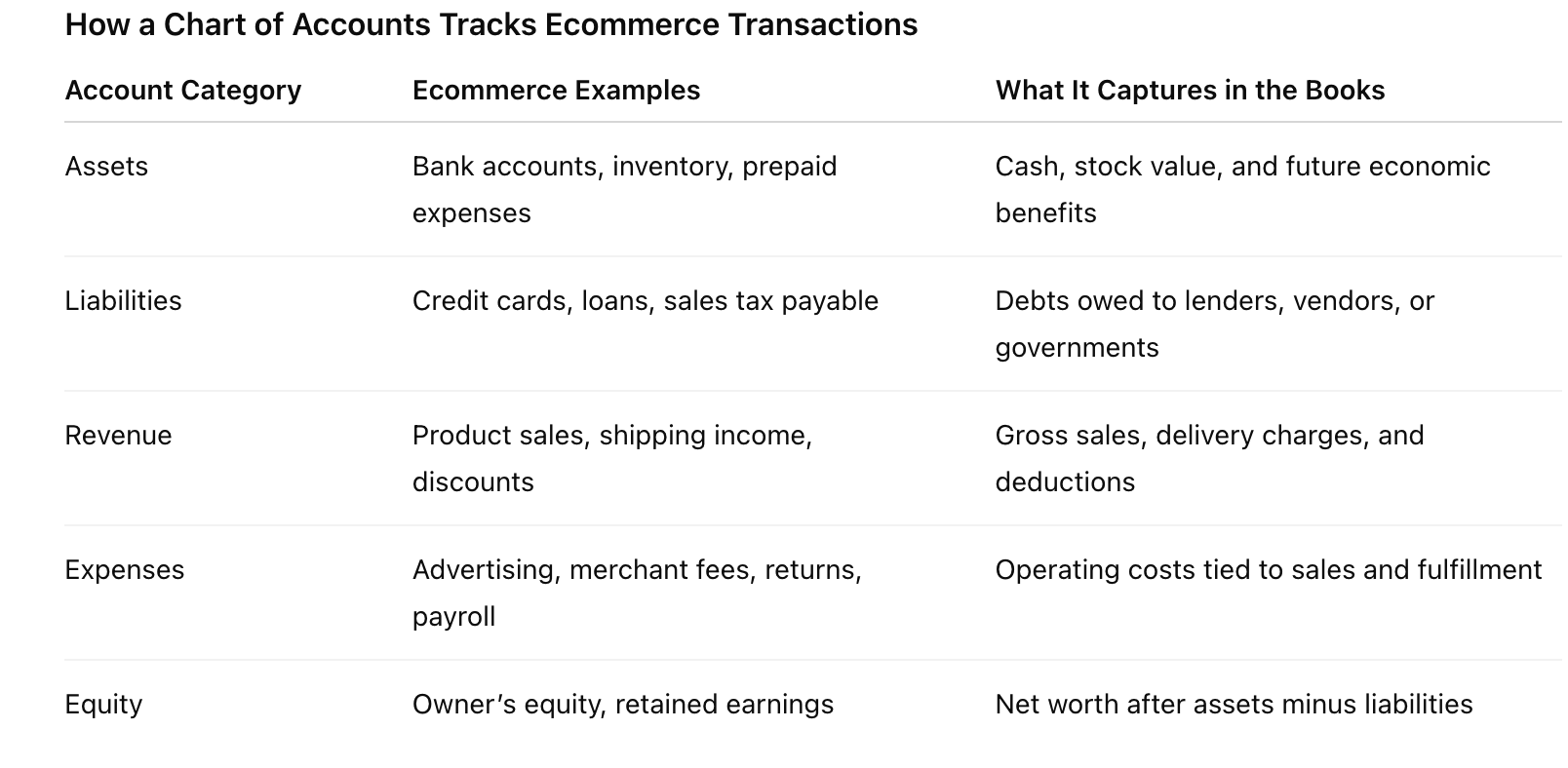 Ecommerce Chart of Accounts: Definitive 2025 Setup Guide