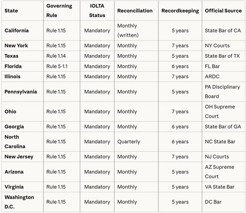 Attorney Trust Account Rules | State-by-State Guide