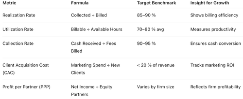 6 Law Firm Metrics That Actually Drive Profitability