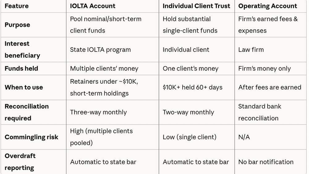 IOLTA Accounts: A Bookkeeper's Guide for Law Firms (2026)