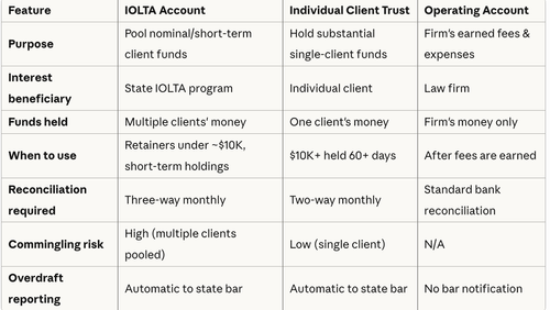 IOLTA Accounts: A Bookkeeper's Guide for Law Firms (2026)