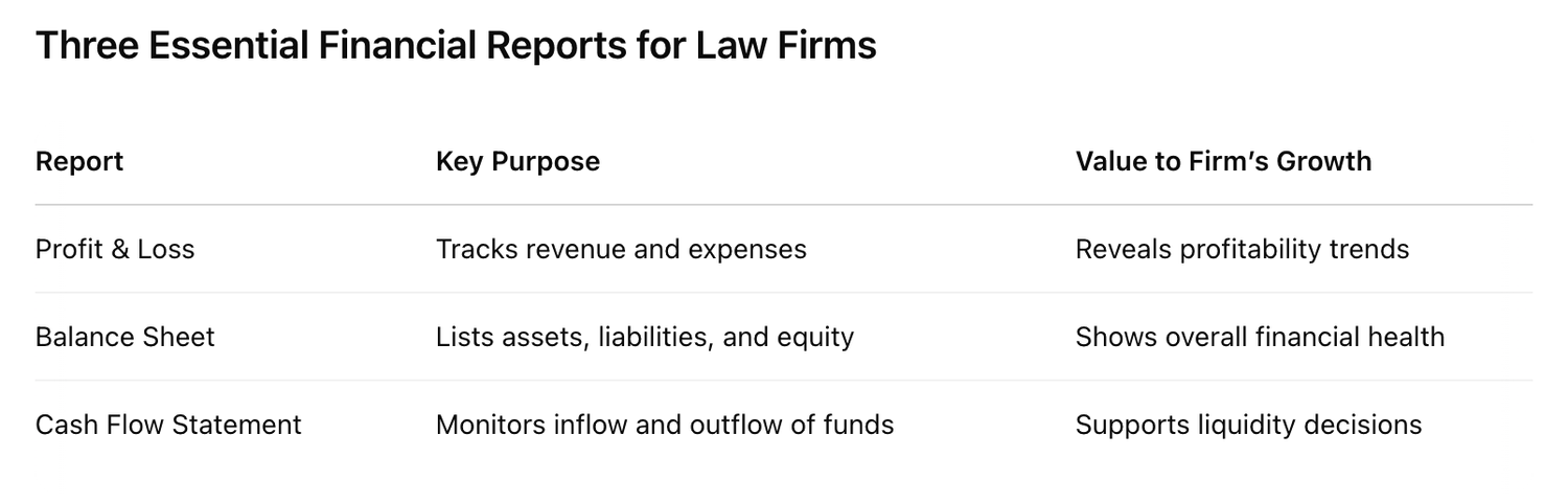 Law Firm Bookkeeping Reports | Essential Financial Statements