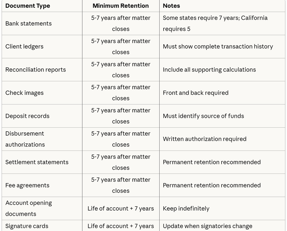 IOLTA Recordkeeping Requirements | Retention & Audits