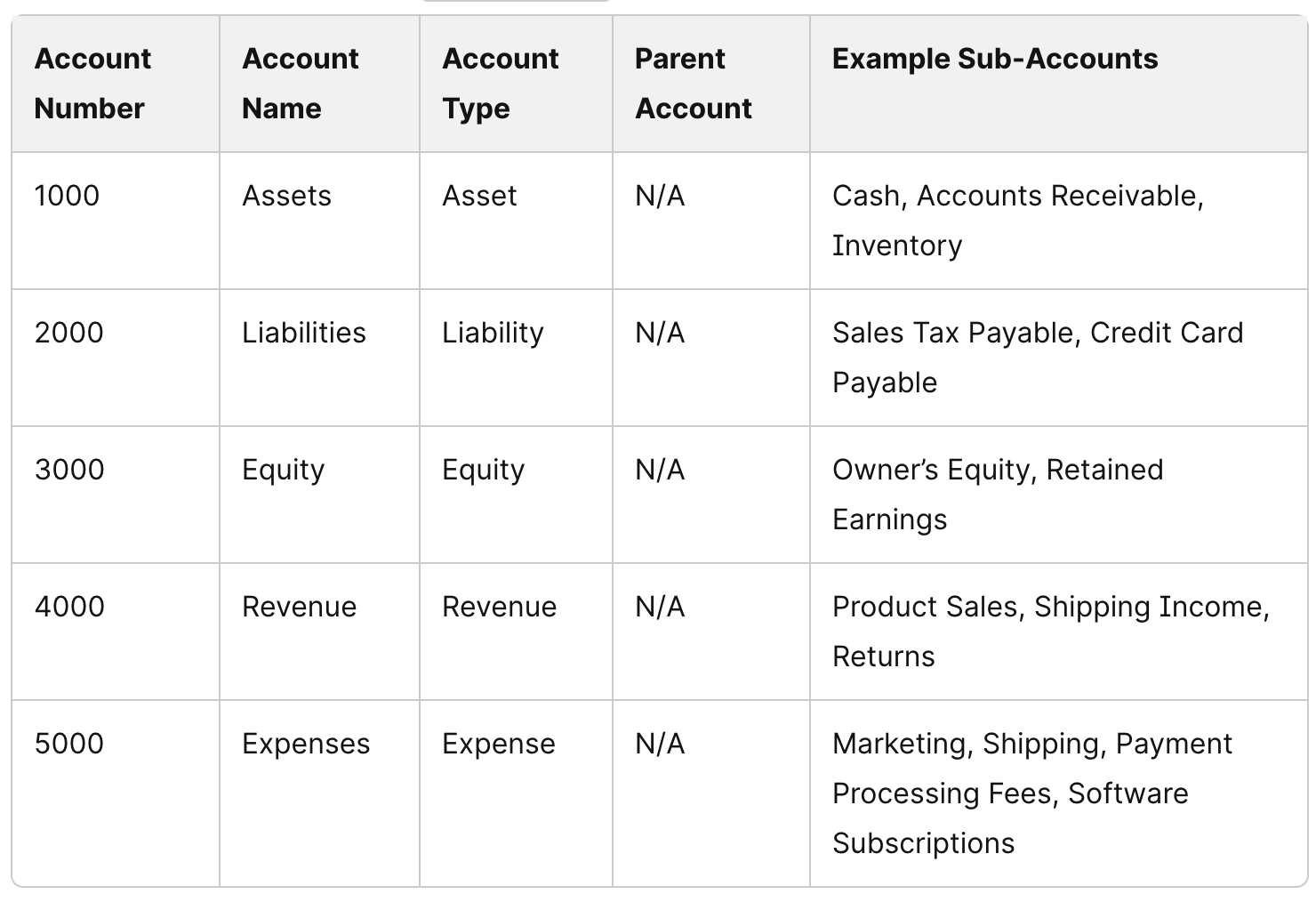 Ecommerce Chart of Accounts: Definitive 2025 Setup Guide