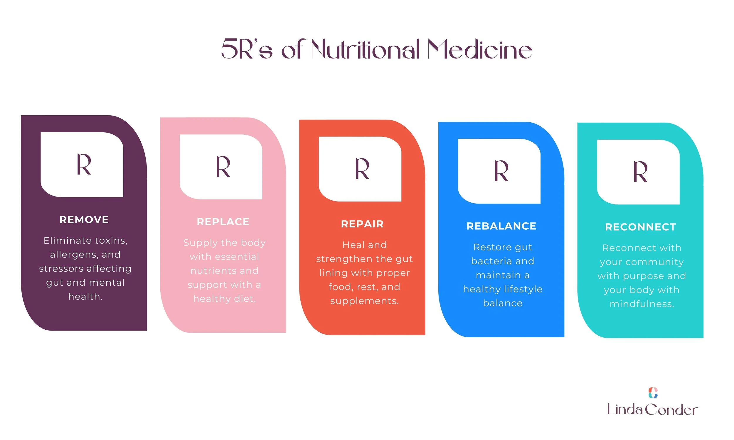 Linda Conder | Darwin Gut Health & Mental Health Specialist