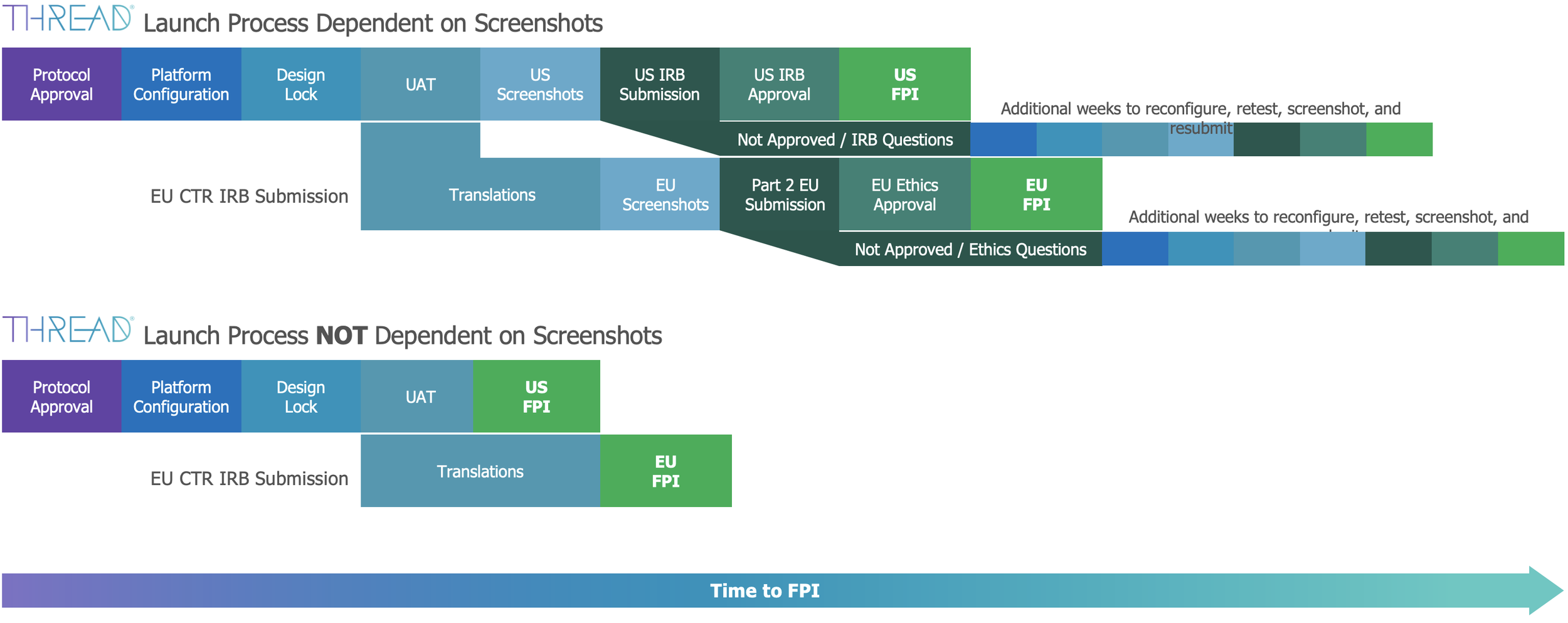 Factors Shaping Study Timelines: Screenshots, Localized Content, and ...