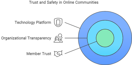 7 Ways to Create Safe Spaces in Your Online Community