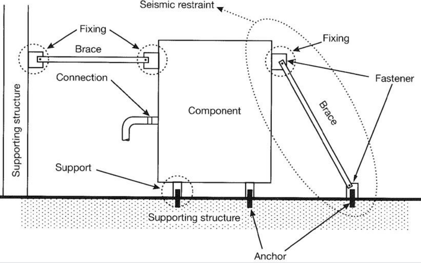 Seismic Restraints in Building Services: Ensuring Safety and Compliance ...