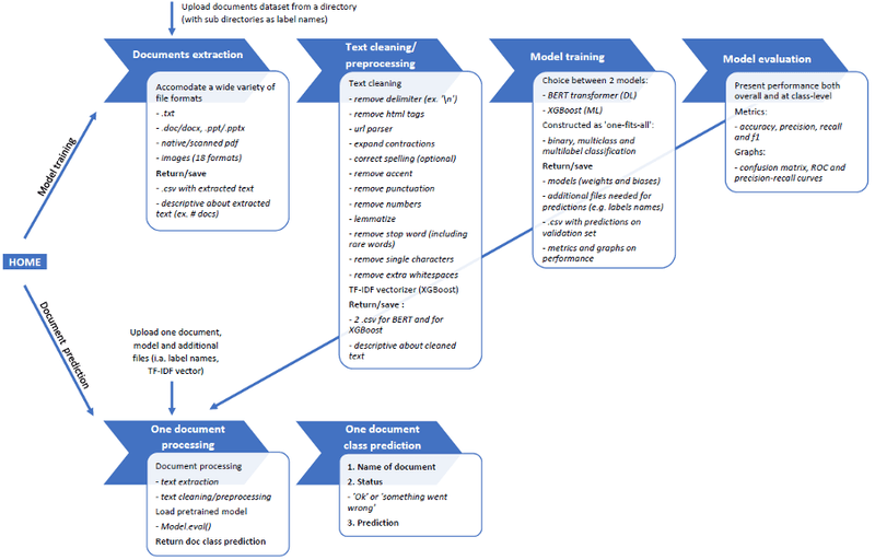 Tech Talk Document Classification And Prediction Using An Integrated Application Part 2