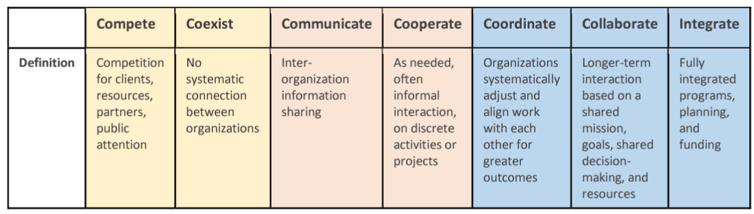 Collaborating across your collaborative: helpful frameworks and ...