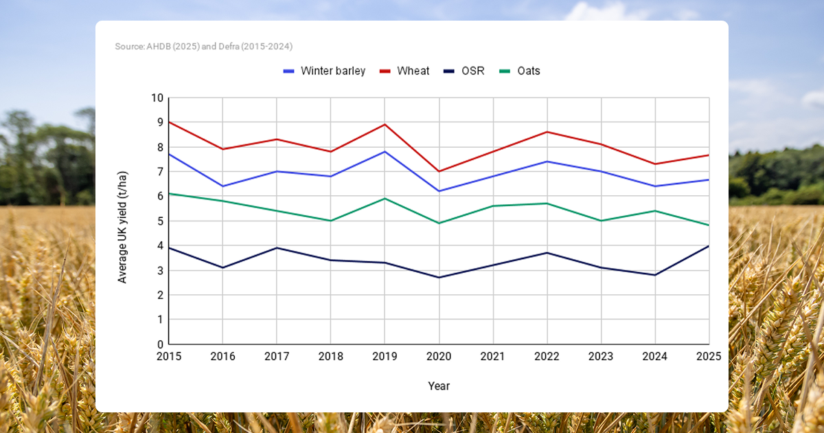Harvest 2025: how are crop specs holding up this year? — Hectare ...