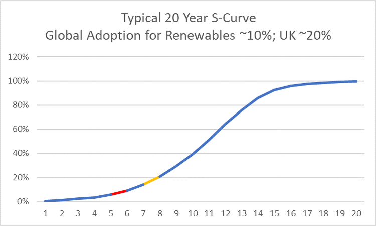 Renewable Energy: Just at the Start of the Adoption Curve — Logan ...