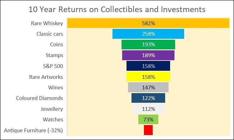 How the Wealthy Save - The Value of Collectibles — Logan Wealth Management