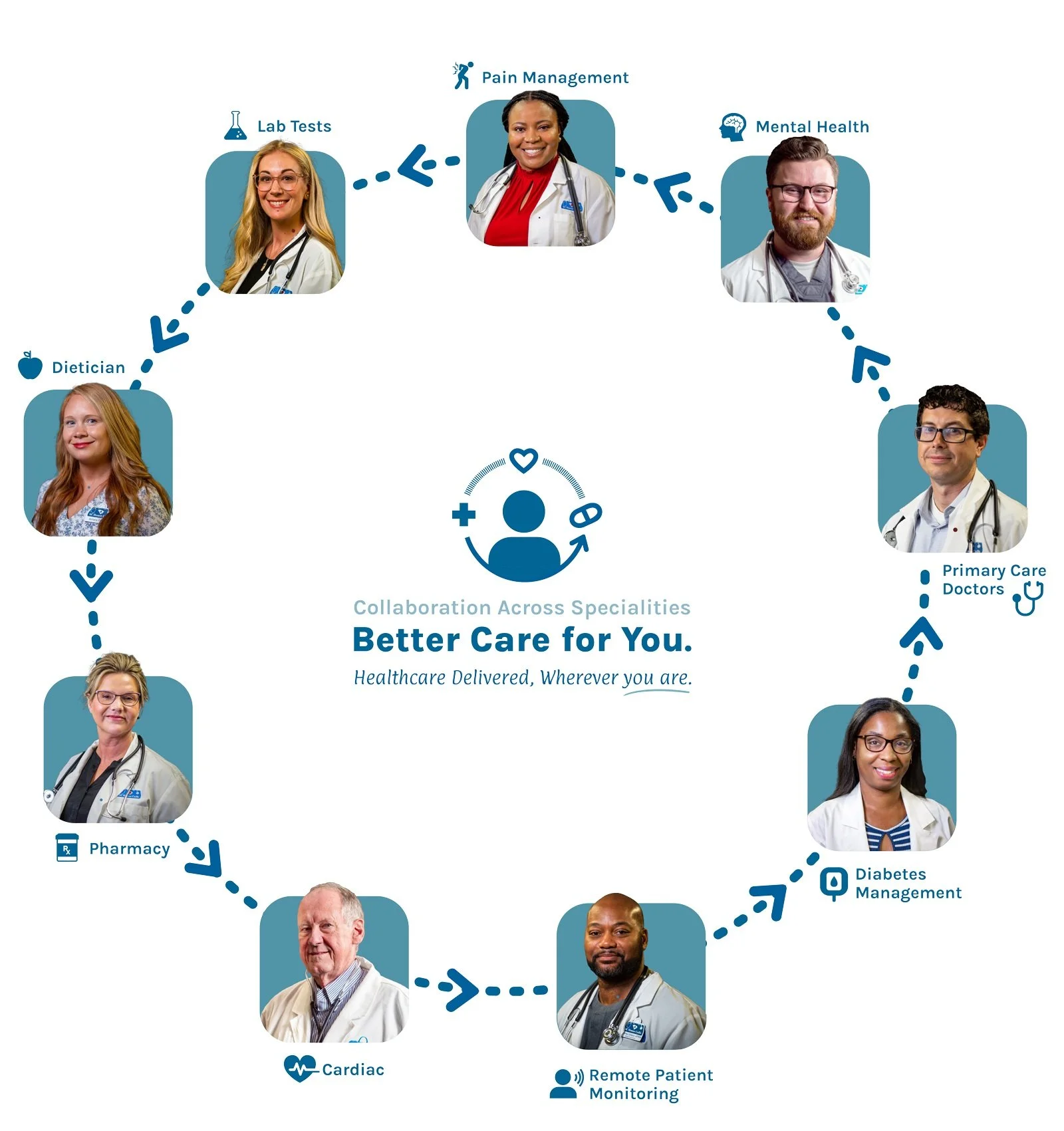 The Care Team — SC House Calls