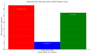 What is a Credit Shelter Trust and Why Should I Use One for Estate ...