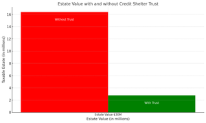 What is a Credit Shelter Trust and Why Should I Use One for Estate ...