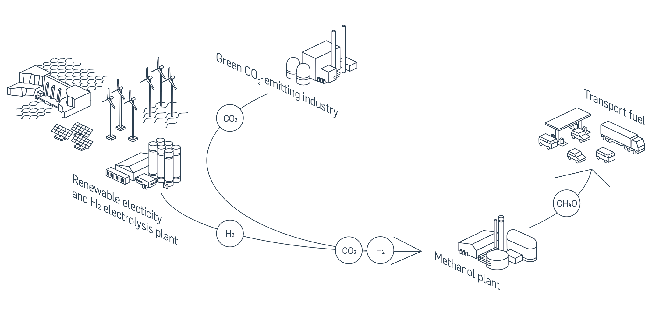 Methanol » Our Products online | HY2GEN