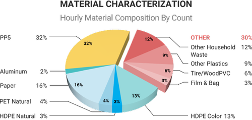 Materials Recovery Facilities (MRF) | Recycling Solutions | EverestLabs