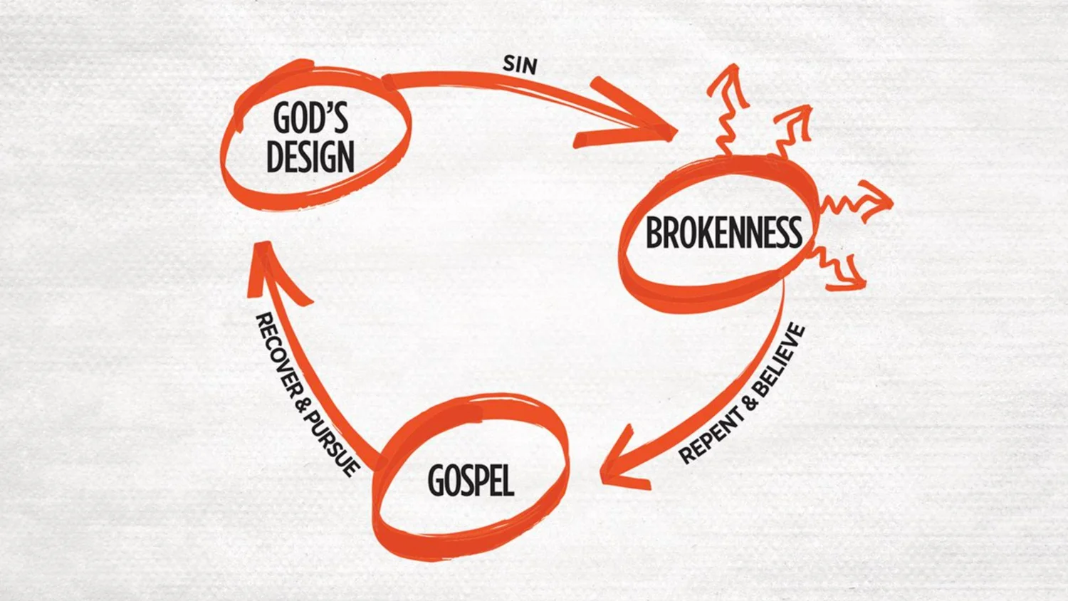 3 Circles — Port City Church