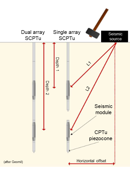 Seismic CPT (SCPTu) | Numac