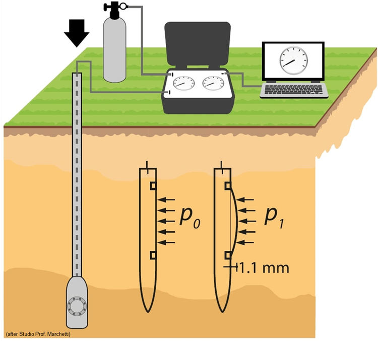 Geotechnical In-Situ Testing | Legion Drilling