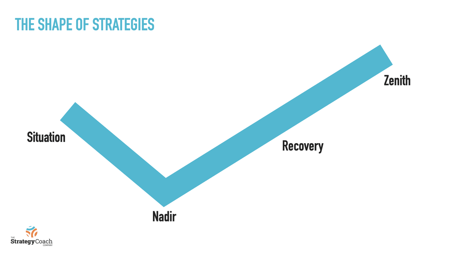 The shape of a strategy — The Strategy Coach Company