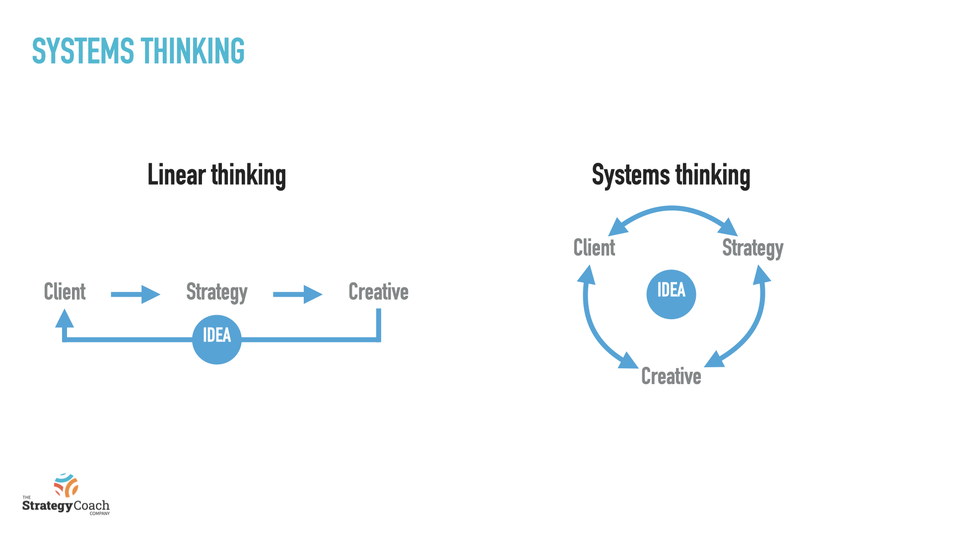 Systems thinking and a game of telephone — The Strategy Coach Company