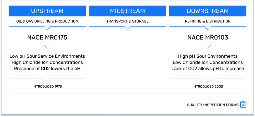 NACE MR0103 Sulfide Stress Cracking Resistant Materials — QUALITY ...