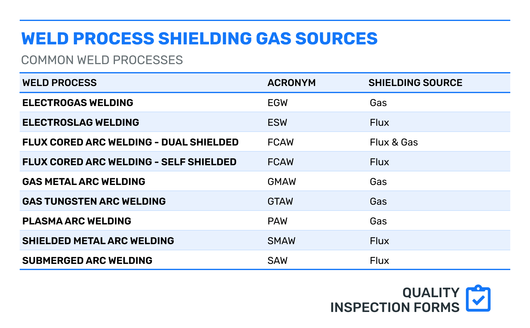 WELDING SHIELDING GAS — QUALITY INSPECTION FORMS