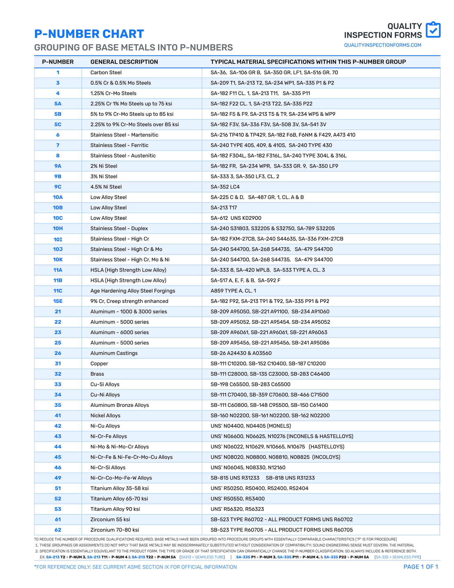 ASME P-NUMBERS — QUALITY INSPECTION FORMS