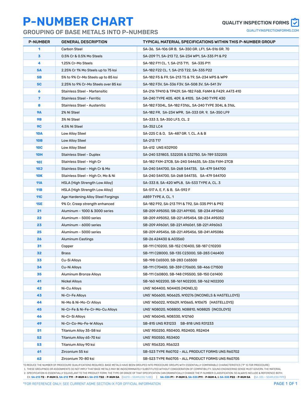 ASME P Numbers — QUALITY INSPECTION FORMS