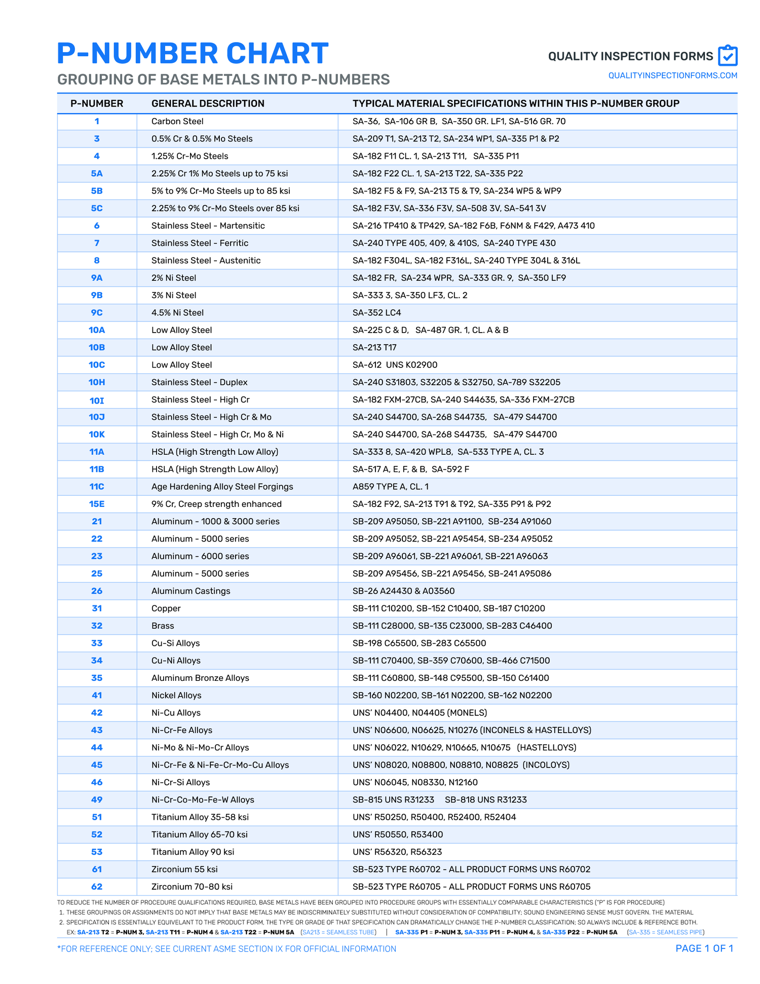 ASME P Numbers — QUALITY INSPECTION FORMS