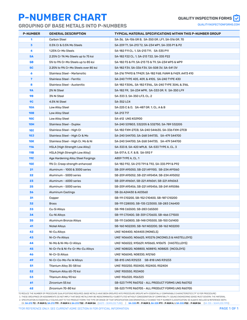 ASME P-NUMBERS — QUALITY INSPECTION FORMS