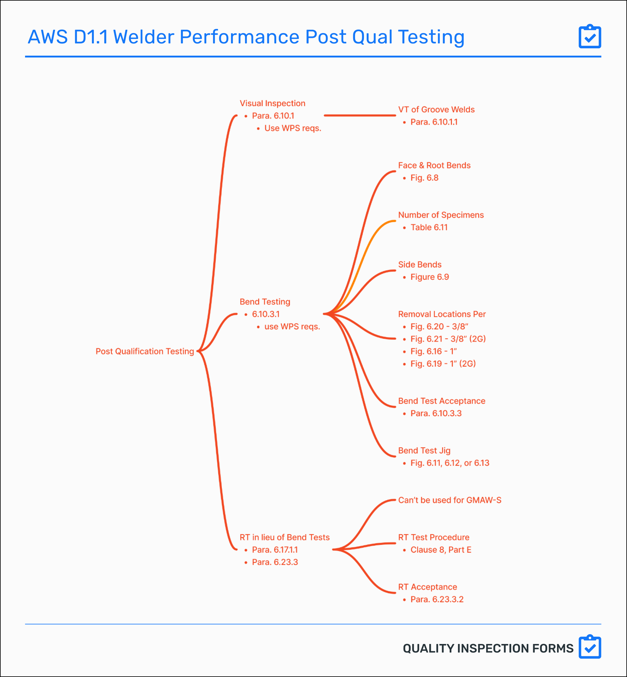 D1.1 Groove Welder Performance Test — QUALITY INSPECTION FORMS