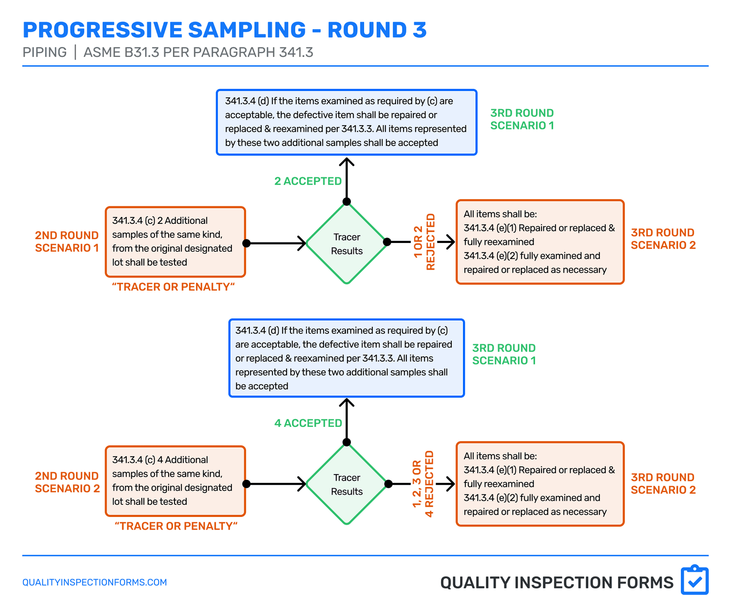 PROGRESSIVE WELD SAMPLING — QUALITY INSPECTION FORMS