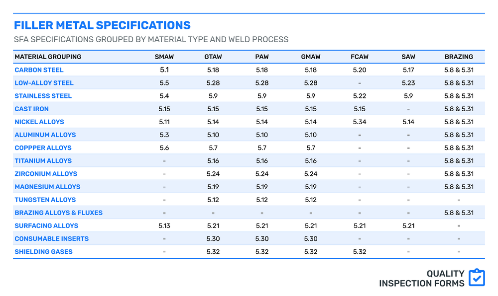 Welding Filler Metal Specifications — QUALITY INSPECTION FORMS