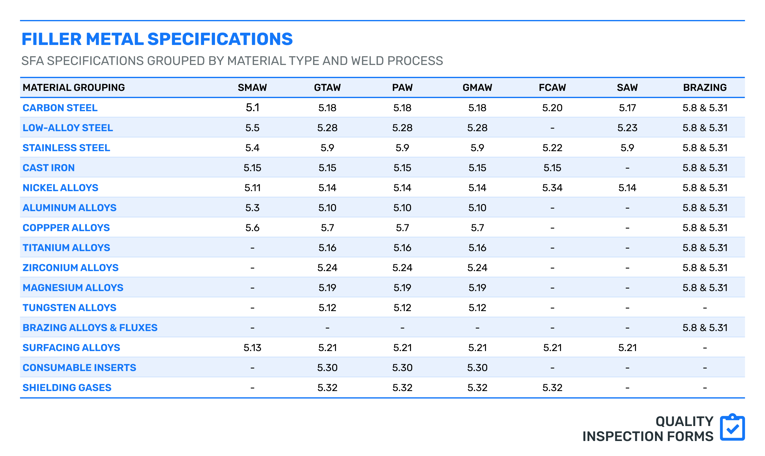 Welding Filler Metal Specifications — QUALITY INSPECTION FORMS