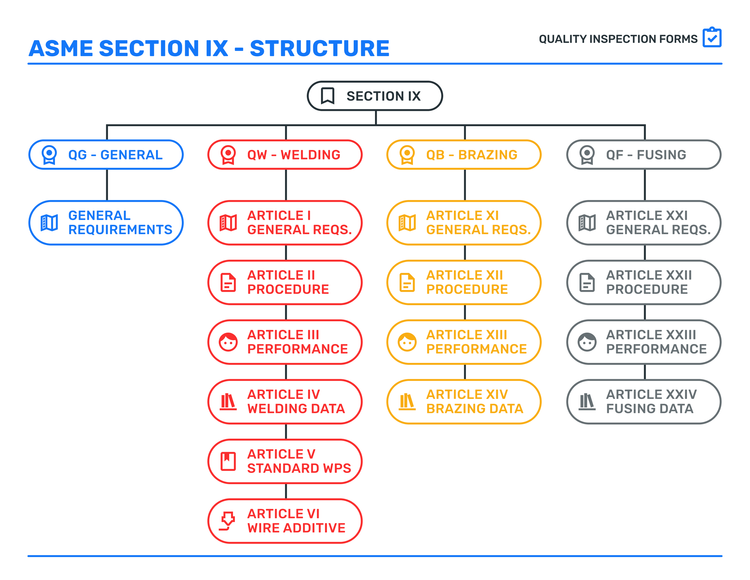 ASME Section IX — QUALITY INSPECTION FORMS