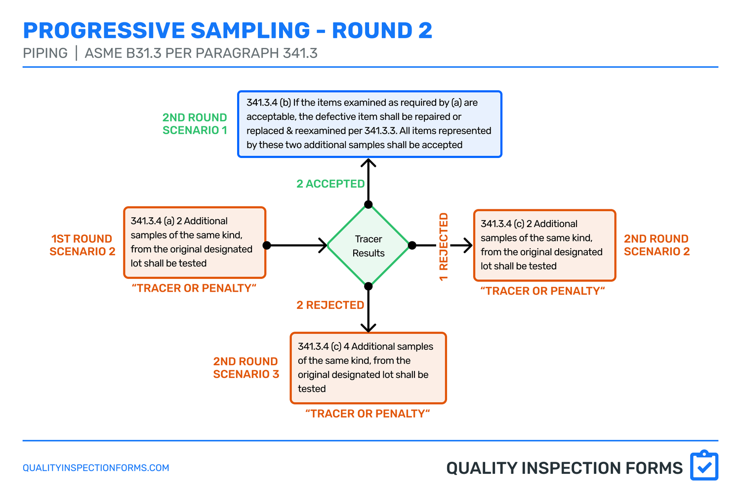 PROGRESSIVE WELD SAMPLING — QUALITY INSPECTION FORMS